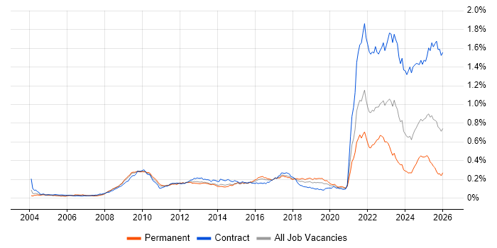 Data Protection Act Job Trends, Salaries & Related Skills | IT Jobs Watch