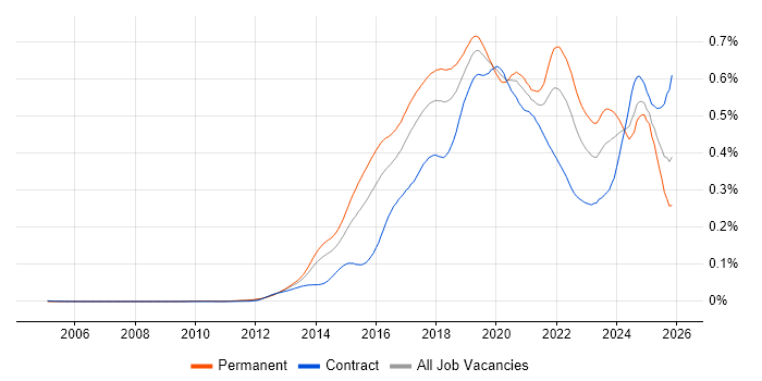 Data Scientist Job Trends, Salaries & Skill Sets | IT Jobs Watch