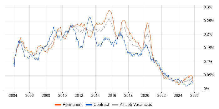 Data Warehouse Developer Job Trends, Salaries & Skill Sets | IT Jobs Watch