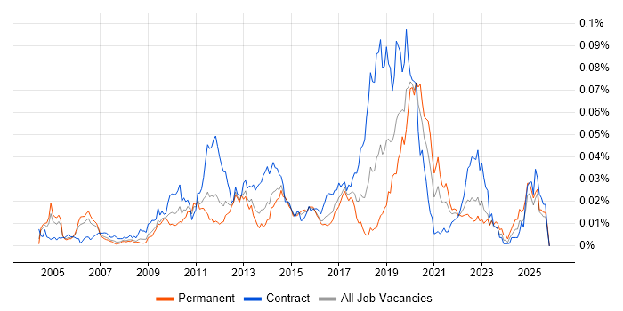 DbUnit Job Trends, Salaries & Related Skills | IT Jobs Watch