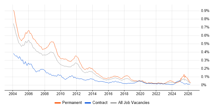 Delphi Job Trends, Salaries & Related Skills | IT Jobs Watch