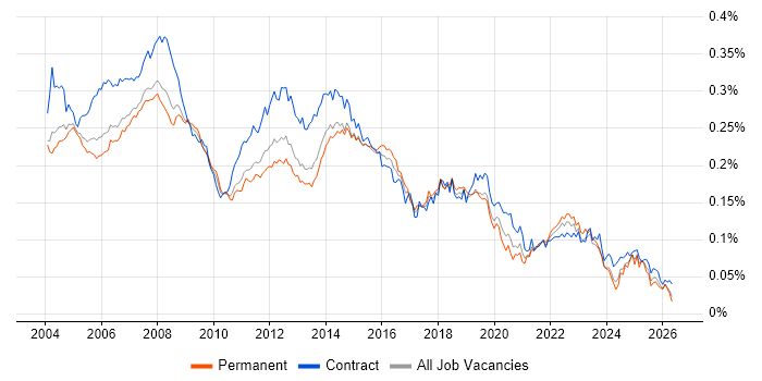 Desktop Support Analyst Job Trends, Salaries & Skill Sets | IT Jobs Watch