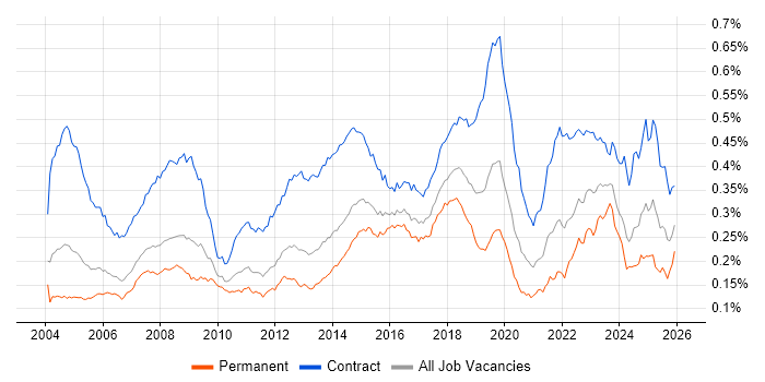 Desktop Support Engineer Job Trends, Salaries & Skill Sets | IT Jobs Watch