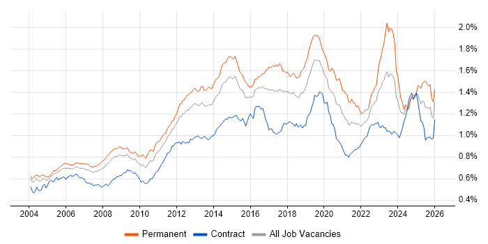 DHCP Job Trends, Salaries & Related Skills | IT Jobs Watch