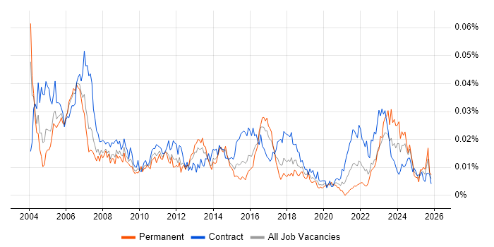 Disaster Recovery Manager Job Trends, Salaries & Skill Sets | IT Jobs Watch