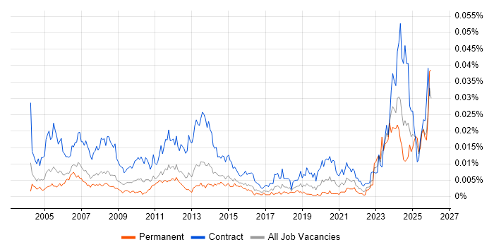Document Controller Job Trends, Salaries & Skill Sets | IT Jobs Watch