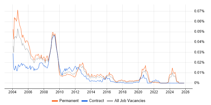 DSP Software Engineer Jobs, Salary Benchmarking & Skill Set | IT Jobs Watch