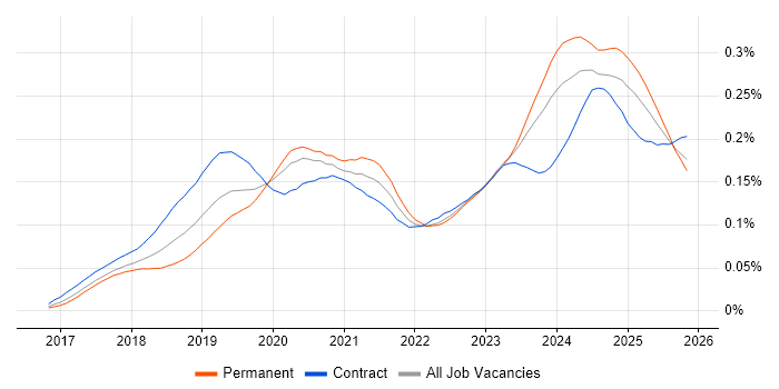 Dynamics 365 Developer Job Trends, Salaries & Skill Sets | IT Jobs Watch