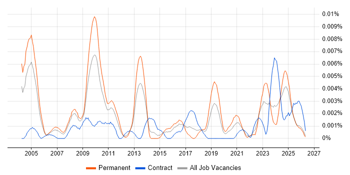 Econometrician Job Trends, Salaries & Skill Sets | IT Jobs Watch