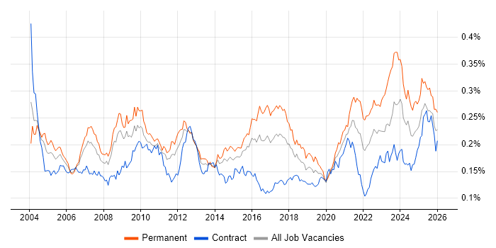 EDI Job Trends, Salaries & Related Skills | IT Jobs Watch