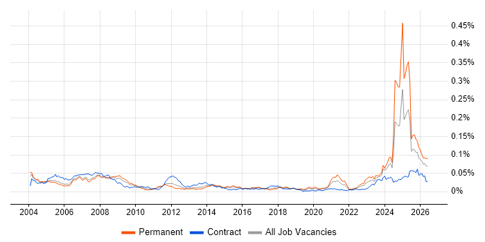 Electrical Engineer Job Trends, Salaries & Skill Sets | IT Jobs Watch