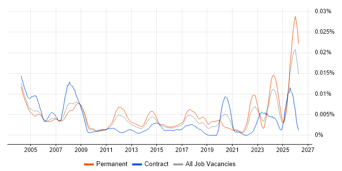 Electronics Technician Job Trends, Salaries & Skill Sets | IT Jobs Watch