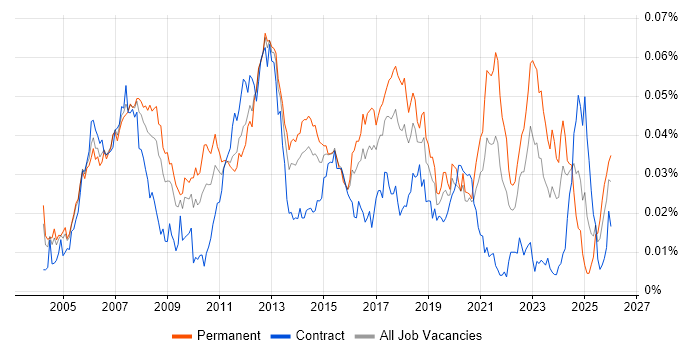 Embedded Linux Engineer Job Trends, Salaries & Skill Sets | IT Jobs Watch