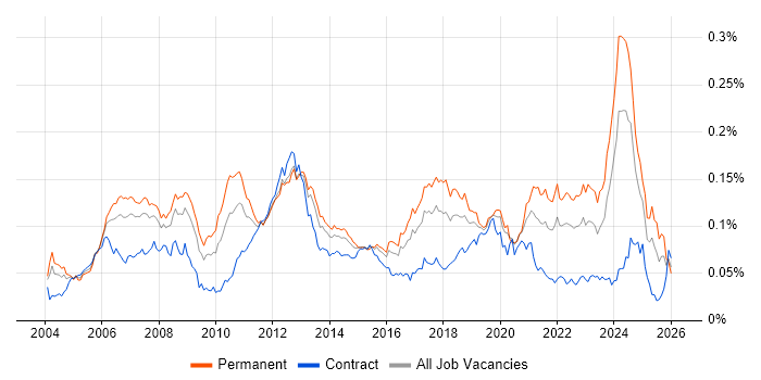 Embedded Linux Job Trends, Salaries & Related Skills | IT Jobs Watch