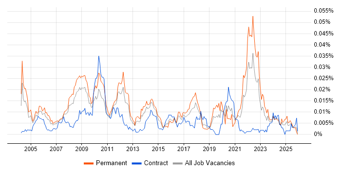3D Animation Job Trends, Salaries & Related Skills in England | IT Jobs ...