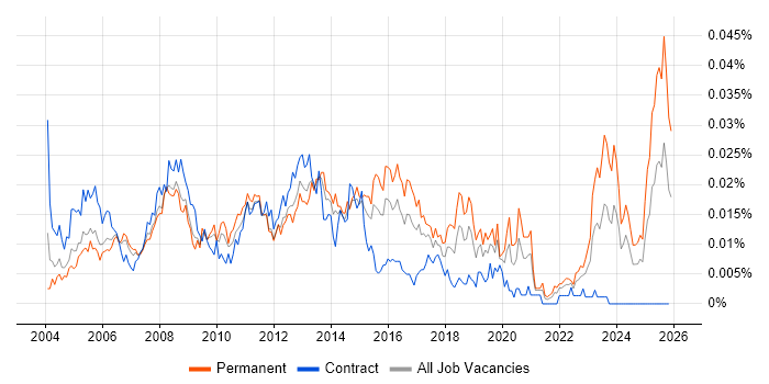 3rd Line Support Technician Jobs in England, Salary Benchmarking ...