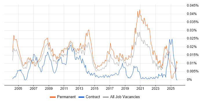 Algorithm Engineer Job Trends, Salaries & Skill Sets in England | IT ...