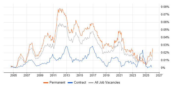 Asterisk PBX Job Trends, Salaries & Related Skills in England | IT Jobs ...