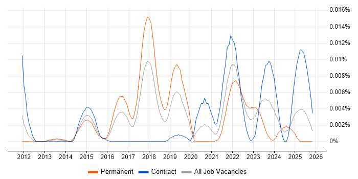 Avolution ABACUS Job Trends, Salaries & Related Skills in England | IT ...