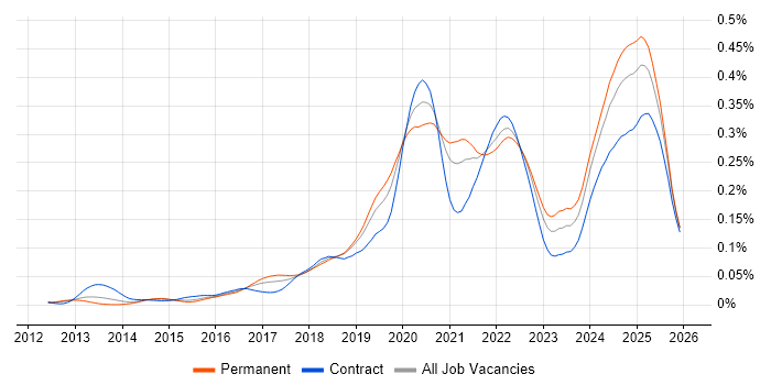 AWS Software Engineer Jobs in England, Salary Benchmarking & Skill Set ...