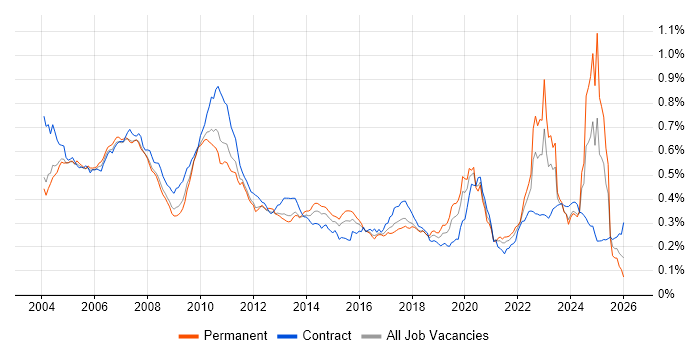 Bloomberg Job Trends, Salaries & Related Skills in England | IT Jobs Watch