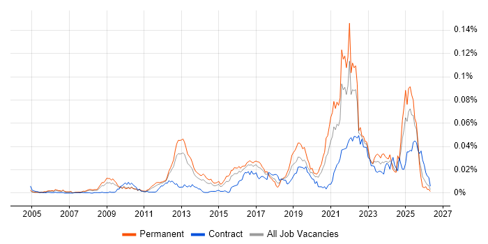 Business Agility Jobs in England, Co-occurring Skills & Salary ...