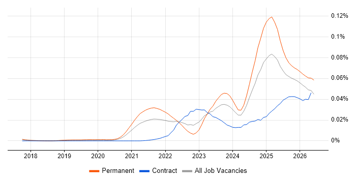 Canva Job Trends, Salaries & Related Skills in England | IT Jobs Watch