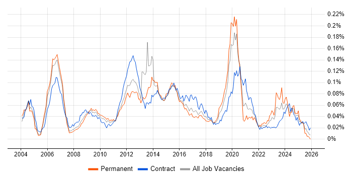 Capita Job Trends, Salaries & Related Skills in England | IT Jobs Watch