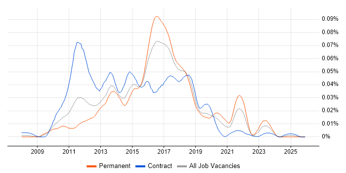 Cobbler Jobs in England, Co-occurring Skills & Salary Benchmarking | IT ...