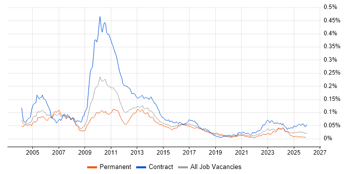 Collateral Management Job Trends, Salaries & Related Skills in England ...