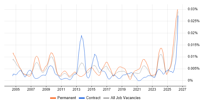 Commercial Director Job Trends, Salaries & Skill Sets in England | IT ...