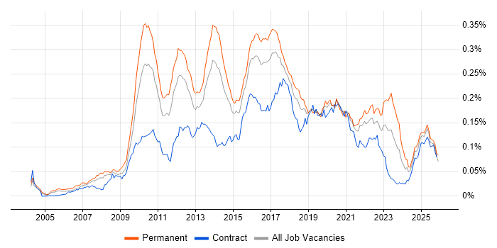 Concurrent Programming Job Trends, Salaries & Related Skills in England ...