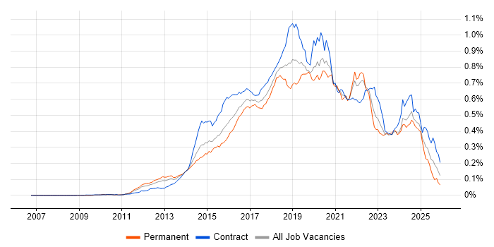 Continuous Deployment Job Trends, Salaries & Related Skills in England ...