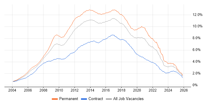 CSS Job Trends, Salaries & Related Skills in England | IT Jobs Watch