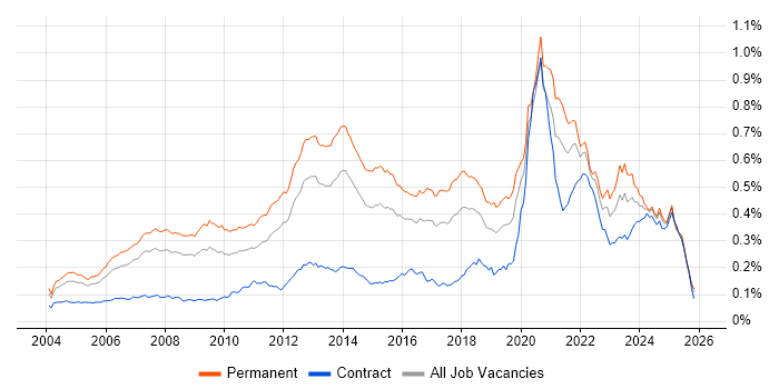 Developer/Software Engineer Jobs in England, Salary Benchmarking ...