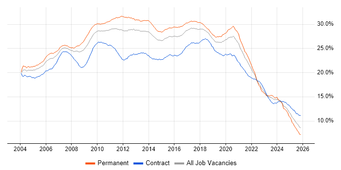 Developer Jobs in England, Salary Benchmarking & Skill Set | IT Jobs Watch