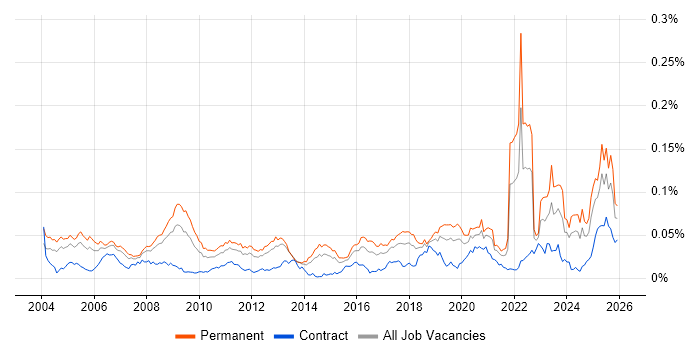 Digital Signal Processing Jobs in England, Co-occurring Skills & Salary ...
