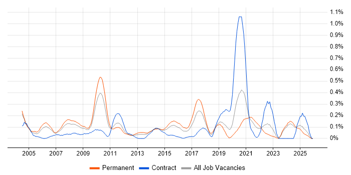 Animation Jobs in the East Midlands, Co-occurring Skills & Salary ...