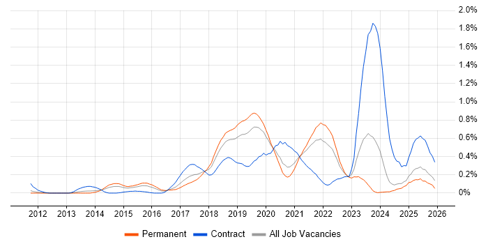 API Design Jobs in the East Midlands, Co-occurring Skills & Salary ...