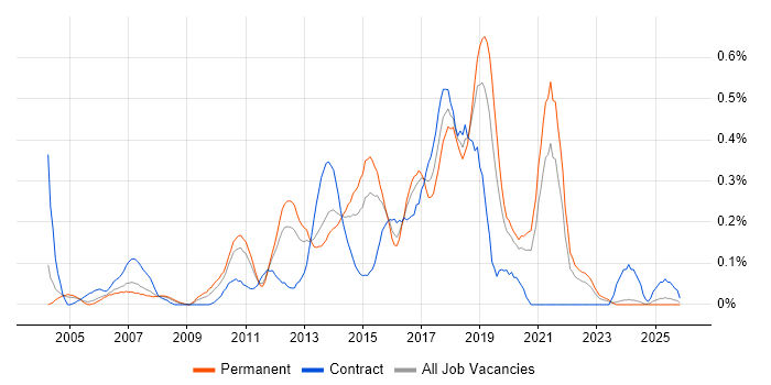 Automation Test Analyst Jobs in the East Midlands, Salary Benchmarking ...