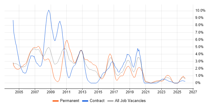Oracle Database Job Trends, Salaries & Related Skills in Derby | IT ...
