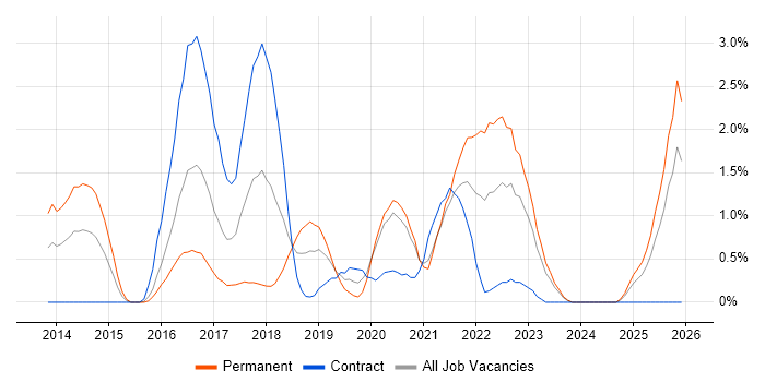 Tableau Job Trends, Salaries & Related Skills in Derby | IT Jobs Watch