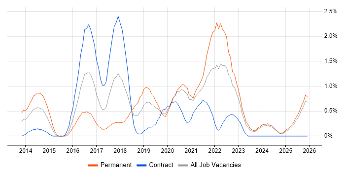 Tableau Jobs in Derbyshire, Co-occurring Skills & Salary Benchmarking ...