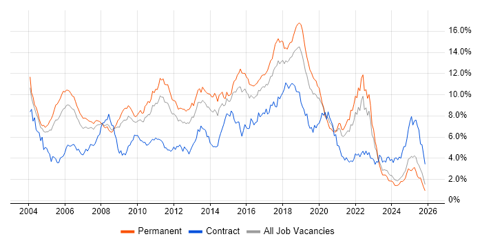 Java Job Trends, Salaries & Related Skills in the East Midlands | IT ...
