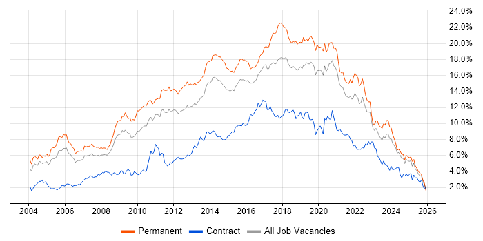 JavaScript Job Trends, Salaries & Related Skills in the East Midlands ...