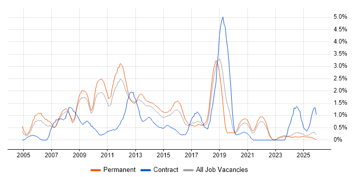 Apache Jobs in Leicestershire, Co-occurring Skills & Salary ...