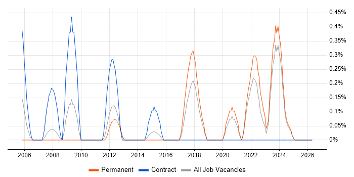 ICT Technician Jobs in Leicestershire, Salary Benchmarking & Skill Set ...
