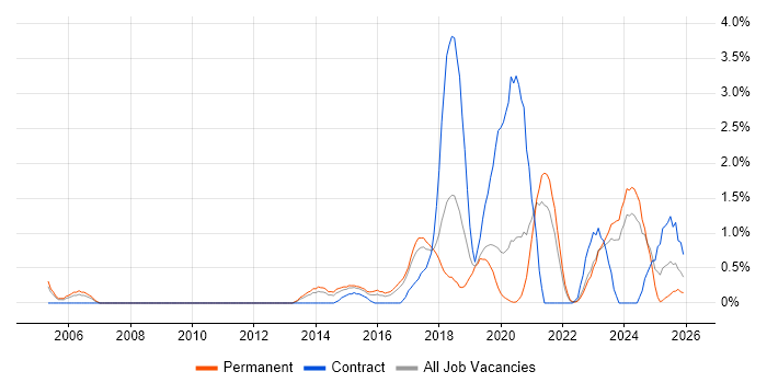API Development Job Trends, Salaries & Related Skills in Leicester | IT ...