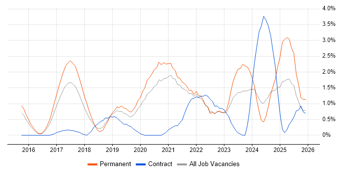 Data Visualisation Jobs in Leicester, Co-occurring Skills & Salary ...