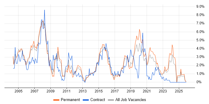 IBM Job Trends, Salaries & Related Skills in Leicester | IT Jobs Watch